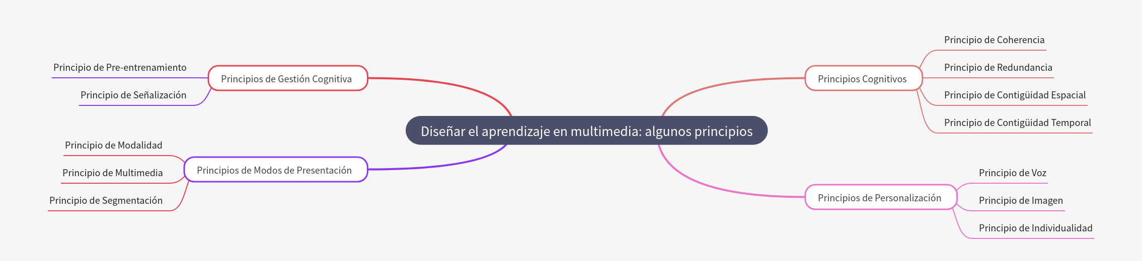 Designing Multimedia Learning: Key Principles