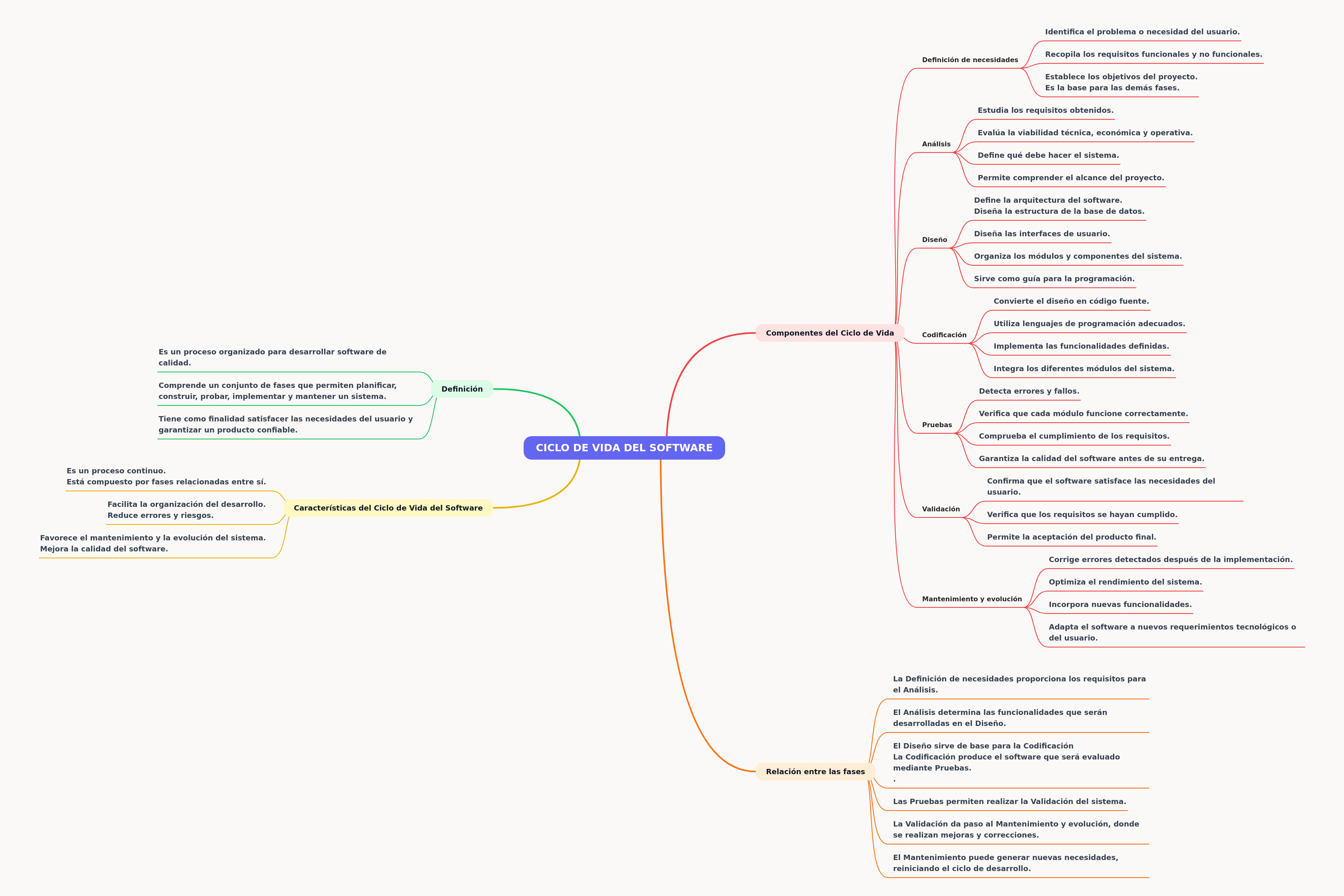 Software Development Life Cycle Explained