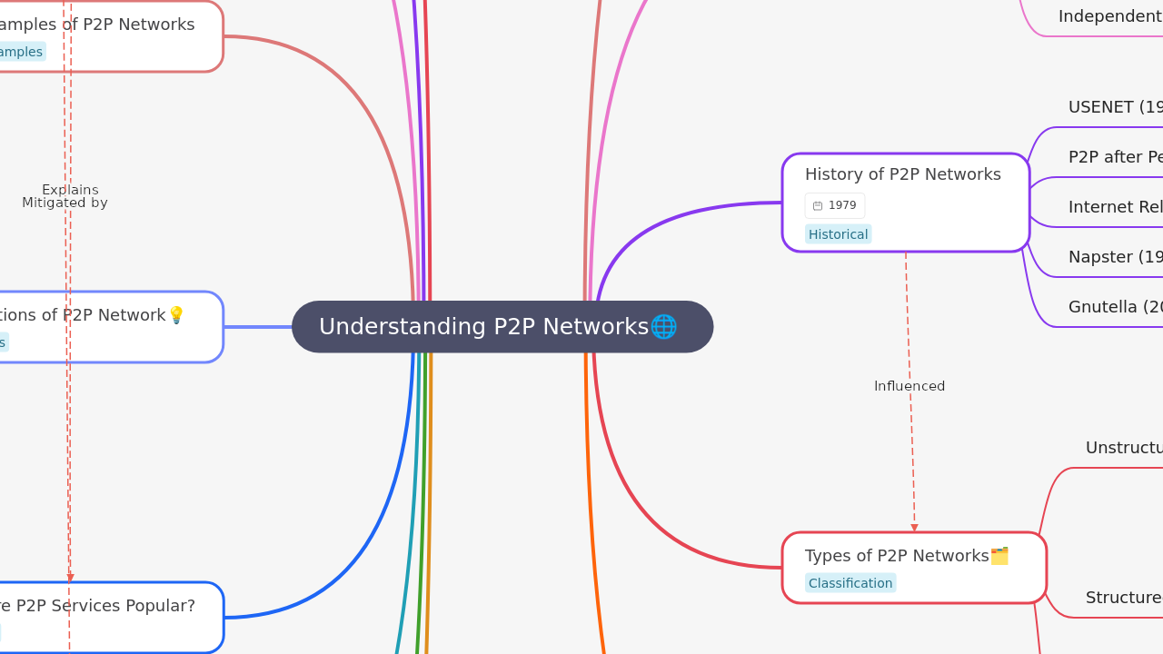 Understanding P2P Networks